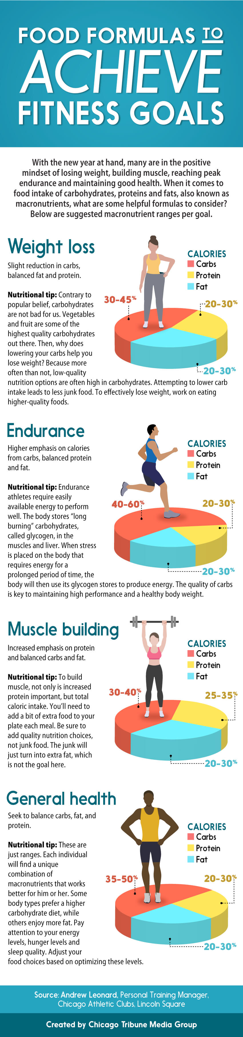 Food formulas to achieve fitness goals